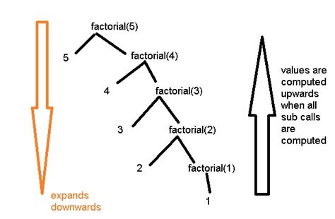 Understanding Tail Recursion Visual Studio C Assembly View