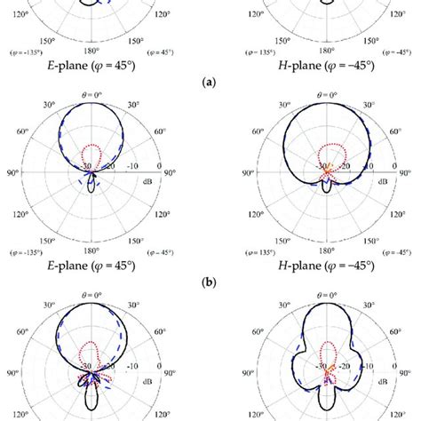 measured and simulated radiation patterns of proposed antenna port 1