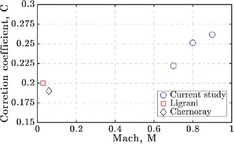 Effect Of Mach Number On The Value Of The Correction Coefficient