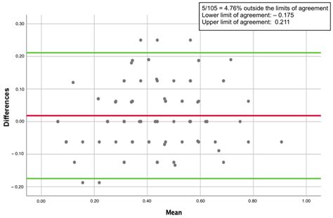 The Blandaltman Plot For The Agreement Between The Standard Mpi And