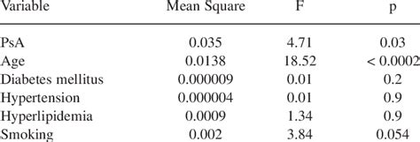 multivariate regression analysis for intima media thickness in patients