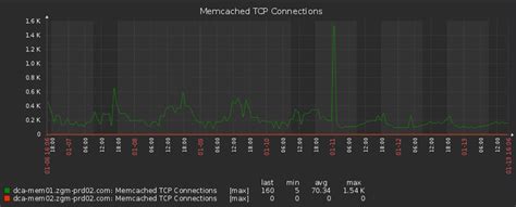 zabbix 4 2 8 two different graphs for same metric showing differing