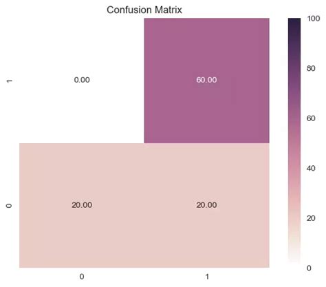 How To Create A Confusion Matrix And Extract The True And False Positives And True And False