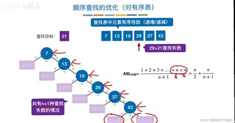 顺序查找详解：原理、实现与优化 Csdn博客