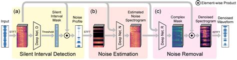 Listening To Sounds Of Silence For Speech Denoising