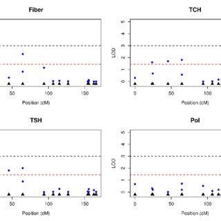 Graphic Representation Of The Results Of The Single Marker Analysis For Download Scientific