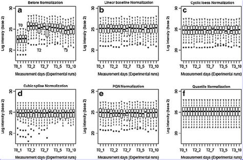 Box Whisker Plots For The Log Intensity Data A Before And B—f After