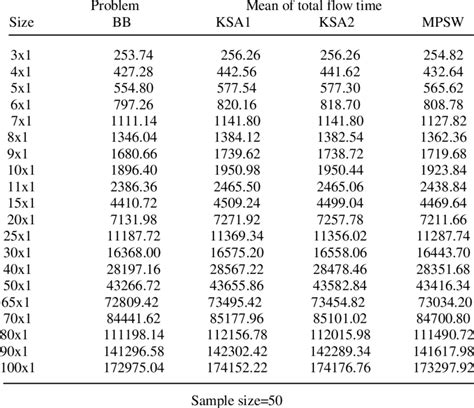 Mean Value Of Total Flow Time By Problem Sizes And Solution Methods Download Scientific Diagram
