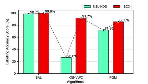 Overall Accuracy Comparison Of Semi Supervised Algorithms On Both