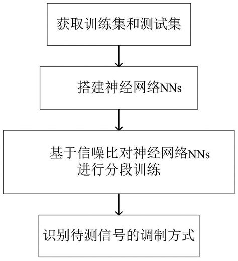 基于深度学习的调制方式识别方法与流程
