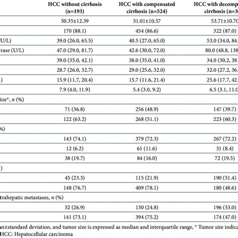 Comparison Of The Characteristics Of Tumor Among The Three Subgroups