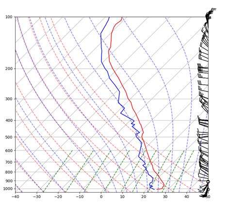 Skew T Diagrams Advanced Visualization Cookbook