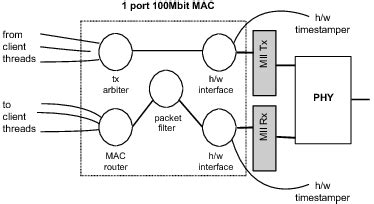 Ethernet Mac Description Ethernet Component V V Documentation