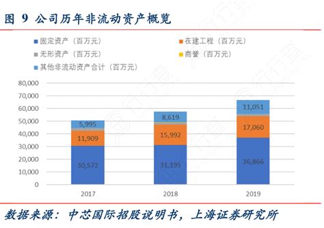 公司历年非流动资产概览 行行查 行业研究数据库
