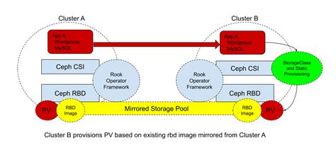 Managing Disaster Recovery With GitOps And Ceph RBD Mirroring Red Hat Emerging Technologies