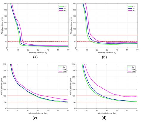 Sensors Free Full Text Multi GNSS PPP RTK From Large To Small Scale Networks