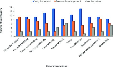 Stakeholder Ranking Of Private Land Conservation Enforcement Measures