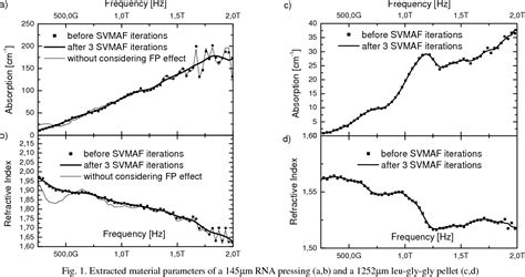 Figure 1 From Highly Accurate Material Parameter Extraction From Thz Time Domain Spectroscopy