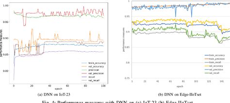 Figure 4 From Artificial Intelligence Enabled Middleware For Distributed Cyberattacks Detection