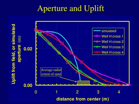 Ppt Two Dimensional Hydraulic Fracture Simulations Using Franc2d Powerpoint Presentation Id