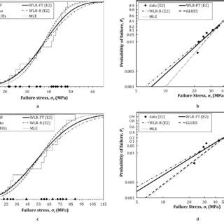 CDFs Vs EDF Left And Logarithmic CDFs Right For A B SA10 And