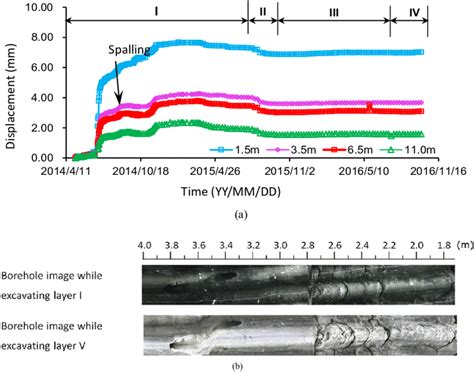 Verifications Of The Proposed Excavation And Support Measures A Download Scientific Diagram