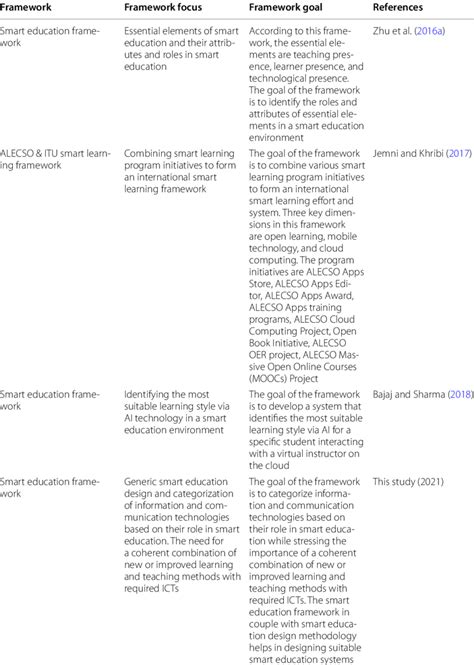 Smart Education And Learning Frameworks Download Scientific Diagram