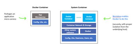 Whats A Nestybox System Container Nestybox Blog Site