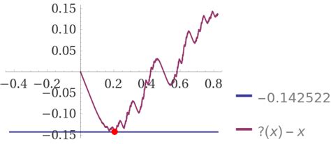 Proof Writing Find Extrema Of Y X X With The Minkowski Question Mark Function