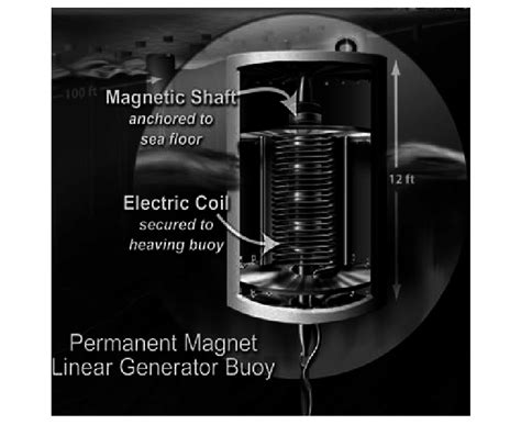 Floating Wave Energy Converter [4] Download Scientific Diagram