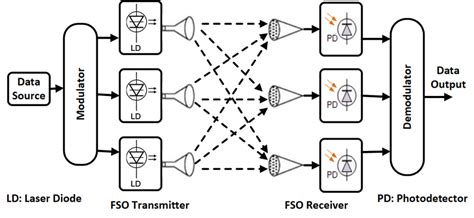 Simplified Illustration Of Mimo Fso System Download Scientific Diagram
