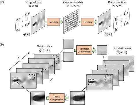 A Spatial Compression An Example Velocity Field Of Flow Over A Download Scientific Diagram