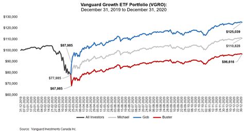 Calculating Your Time Weighted Rate Of Return TWRR Canadian Portfolio Manager Blog