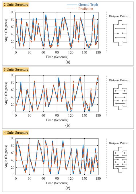 Sensors Free Full Text Soft Robots Dynamic Posture Perception Using Kirigami Inspired