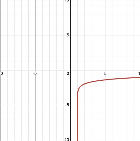 Graph Each Inequality Y Leq Log X 1 2 Quizlet