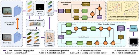 Self Enhanced Mixed Attention Network For Three Modal Images Few Shot Semantic Segmentation