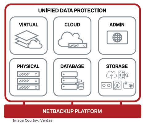 Veritas Launches Netbackup 8 Unified Data Protection