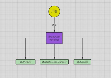 android四大组件之broadcastreceiver android中private broadcastreceiver