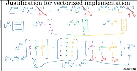 Deep Learning Neural Networks Explanation For Vectorized Implementation