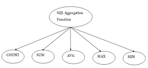 Sql Aggregate Functions Everything You Need To Know