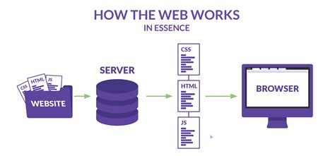 Want To Learn How To Build Websites Heres Our Free Full Length Html5 Course