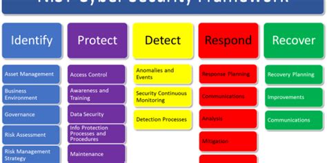 Nist Cybersecurity Framework Improving Critical Infrastructure Cybersecurity By Managing Its
