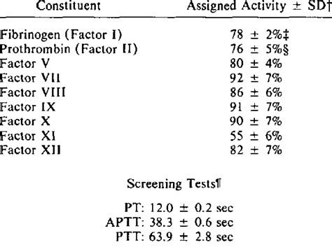 Measured Coagulation Parameters For Reference Plasma Lot 770722