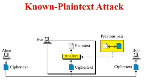 Cryptography Basics Part 3 Attack Models For Cryptanalysis