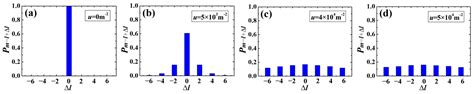 The Spiral Spectrum Of A Laguerregaussian Beam Carrying The Cross