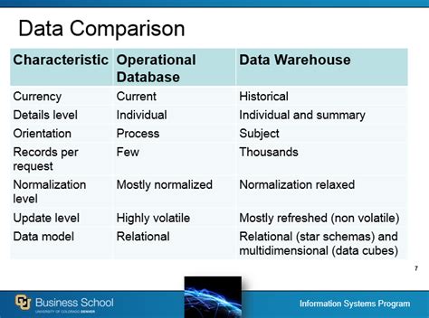 Information Technology Lectures Itlec Randd Operational Database Vs