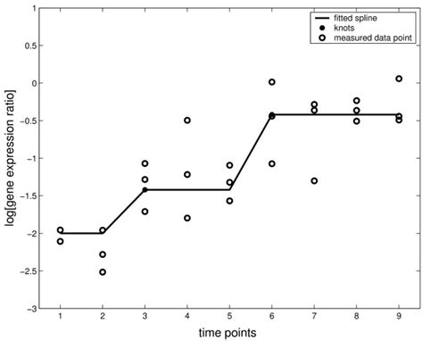 An Example Of Spline Line Curve Fitting In The Plot The Replicated An Example Of Spline Line Curve Fitting In The Plot The Replicated