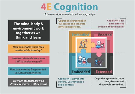 what is 4e cognition a framework for how the mind makes meaning