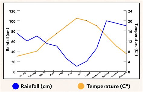 How Do You Interpret Data From Graphs Video Practice Questions