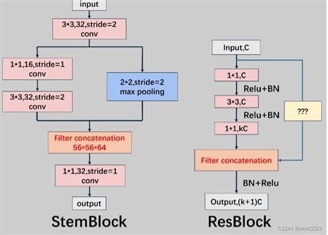resnet初步学习 入了残差连接 residual connection 允许网络直接学习残差函数 通过跳跃连接将输 csdn博客